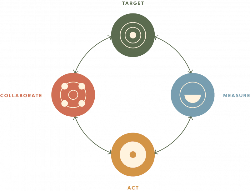 About – Kai Commitment